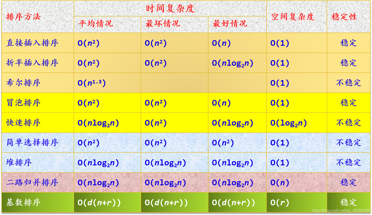 数据结构之 不基于比较的排序算法——基数排序基数排序为什么不需要进行关键字的比较 Csdn博客