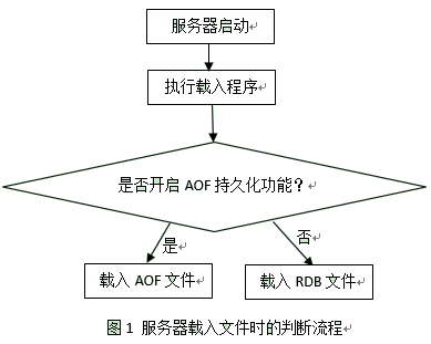 Redis 持久化——AOF 详解_redis aof-CSDN博客
