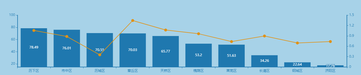 Echarts柱状图、折线图一起显示_echarts柱状图和折线图组合设置tooltip-CSDN博客