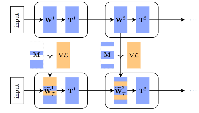 论文阅读笔记《Gradient-Based Meta-Learning with Learned Layerwise Metric and Subspace》-CSDN博客