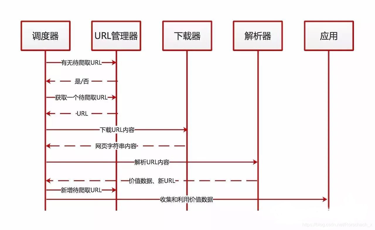 网络爬虫学习总结(1)《网络爬虫》总结 Csdn博客
