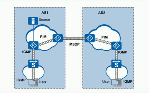 什么是组播?让我们一起解密组播协议（IGMP、PIM）-CSDN博客