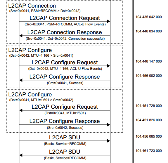 传统蓝牙L2CAP的连接流程（以被连接为例）_蓝牙 l2cap configure request-CSDN博客