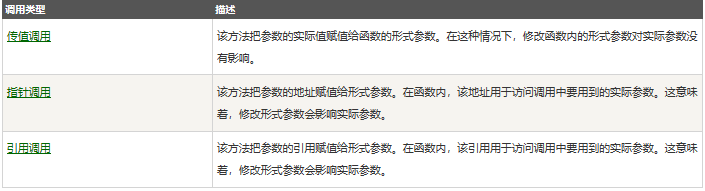 C学习笔记【八】—— 函数参数and匿名函数lambdac 匿名函数的参数 可以修改吗 Csdn博客