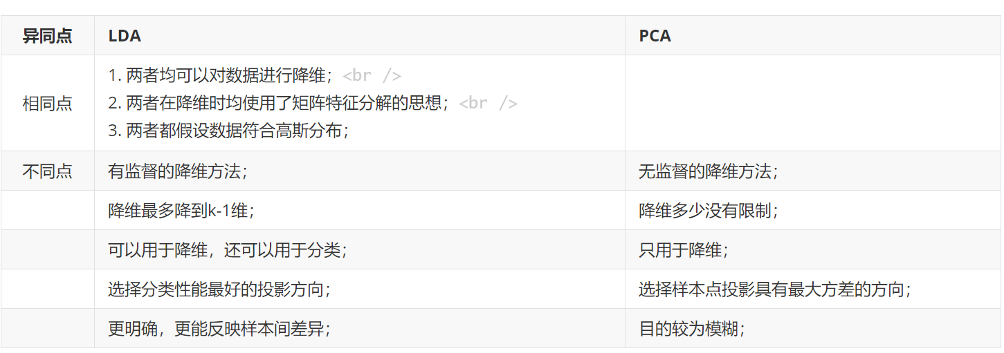 Numpy实现LDA_numpy lda-CSDN博客