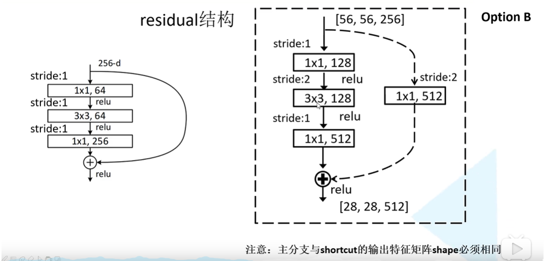 ResNet网络构建过程详细分析_resnet诞生过程-CSDN博客