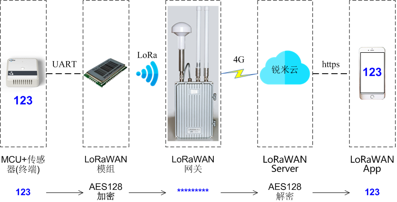 LoRaWAN介绍2 架构_lorawan组网中核心功能由什么实现-CSDN博客