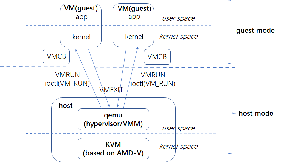 基于AMD-V KVM QEMU 的虚拟化_vkvm-CSDN博客