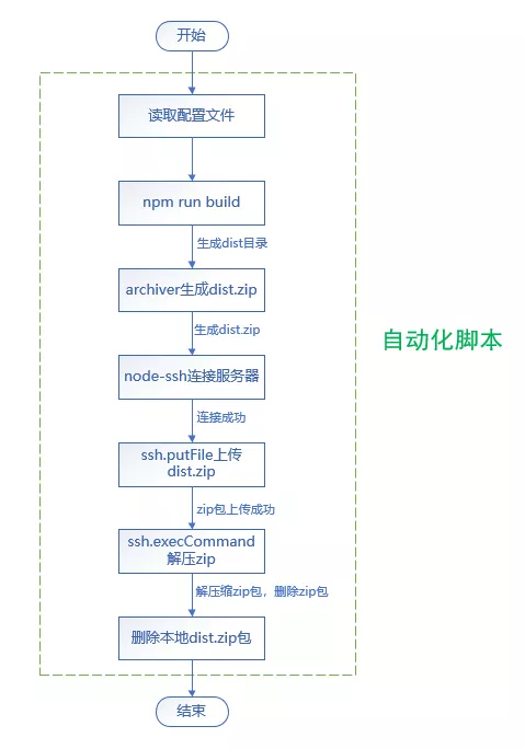 前端自动化部署项目到服务器 一行命令搞定，摒弃传统的手工部署 Npm Run Buildnpm Run Deploy Csdn博客 5909