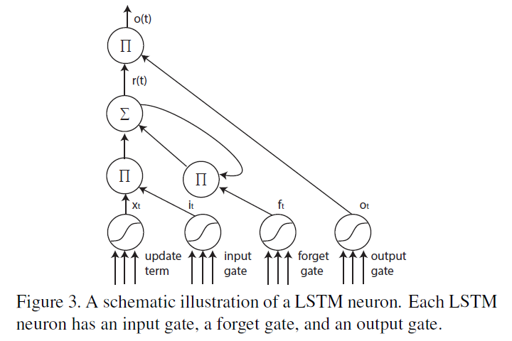 多标签分类（一) | CNN-RNN: A Unified Framework for Multi-label Image Classification-CSDN博客