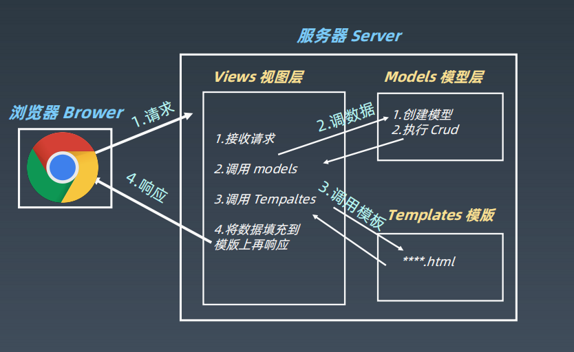 Python：Django 框架介绍_django的mtv框架的基本特点-CSDN博客