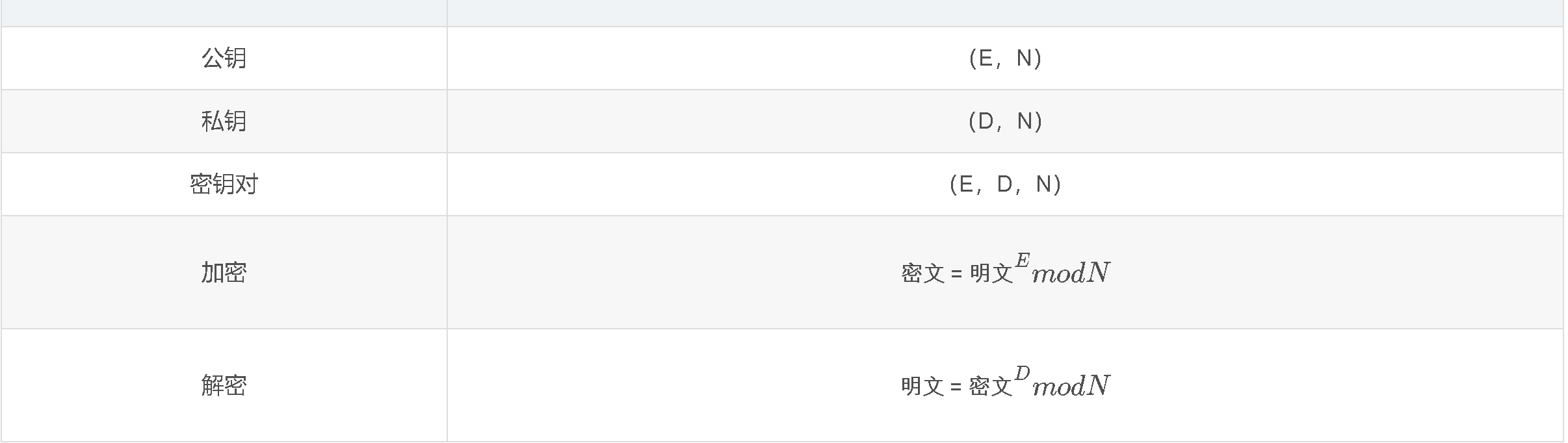 CTF Crypto RSA算法 入门总结（全）_ctf 简单的rsa-CSDN博客