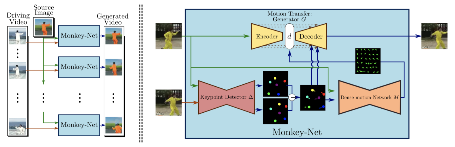 百度飞桨PaddlePaddle论文复现营心得：First Order Motion Model for Image Animation-CSDN博客