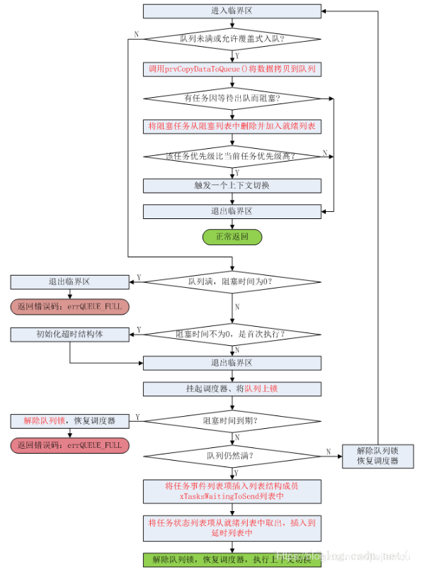 Freertos应用之消息队列 Freertos 同时往队列里写 Csdn博客