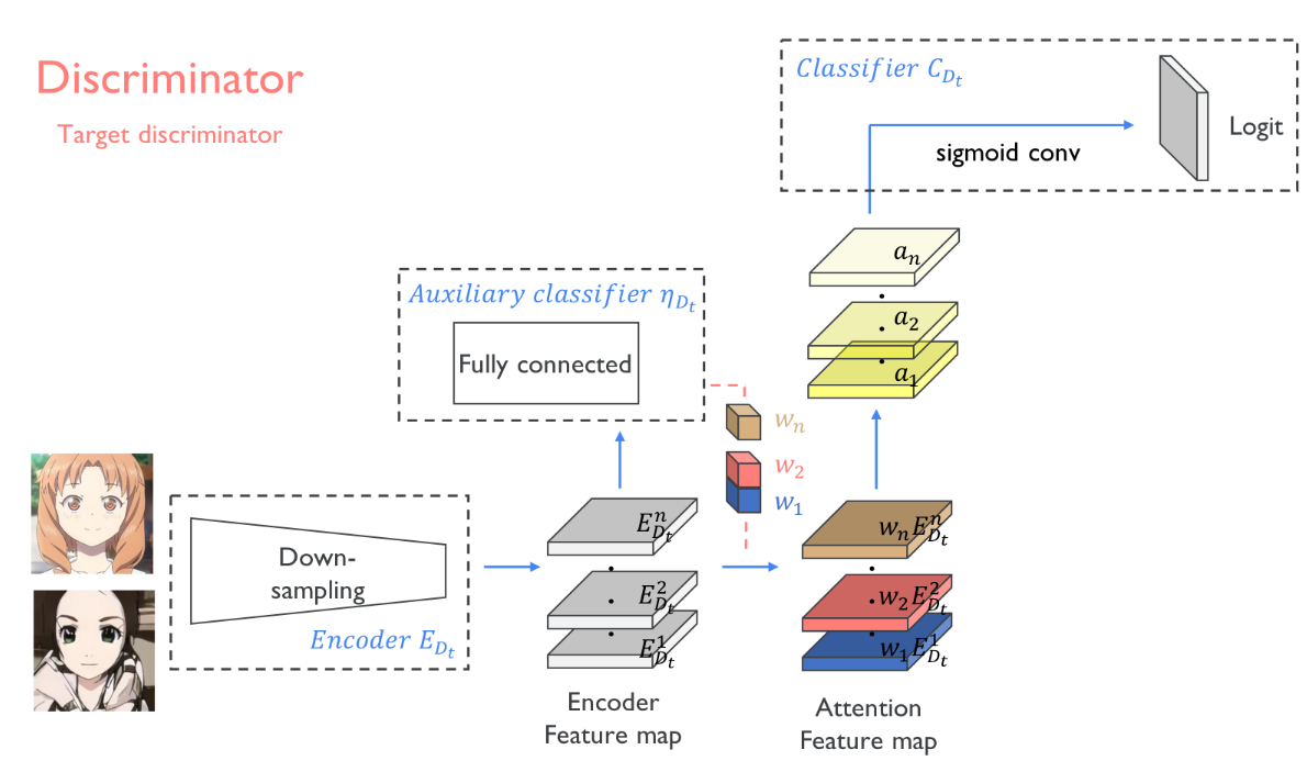 U-GAT-IT论文解读（飞浆）_gat 损失函数-CSDN博客
