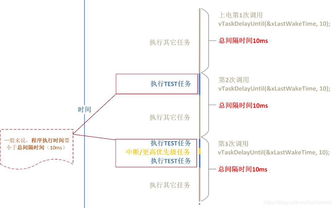 Freertos延时函数freertos毫秒级延时代码 Csdn博客 