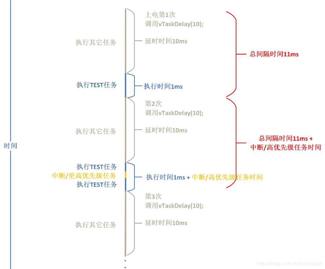 FreeRTOS delay function - Programmer Sought