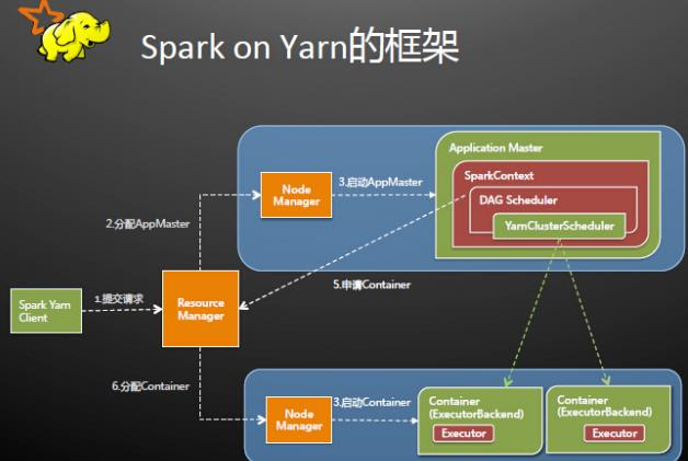 spark三种模式【Standalone 模式、yarn 运行模式、local(本机)】_standalone模式-CSDN博客