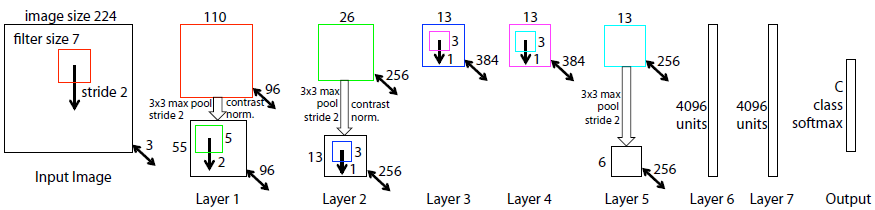 图像分类经典卷积神经网络—ZFNet论文翻译（纯中文版）—Visualizing and Understanding Convolutional Networks(可视化和理解卷积网络)-CSDN博客