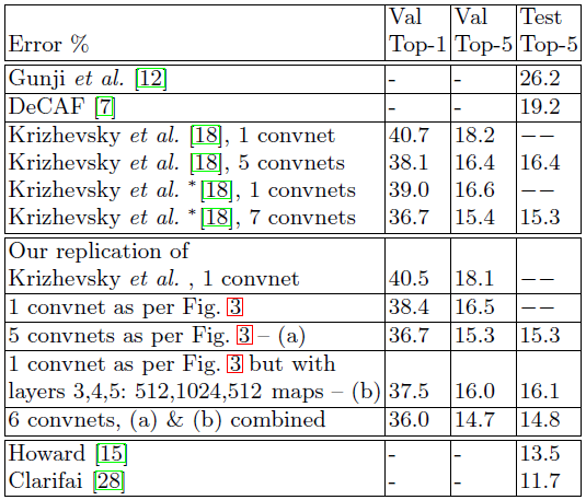 图像分类经典卷积神经网络—ZFNet论文翻译（纯中文版）—Visualizing and Understanding Convolutional Networks(可视化和理解卷积网络)-CSDN博客