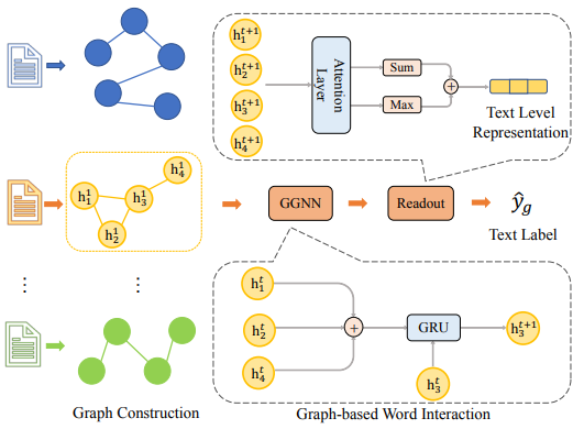 ACL2020 pytorch复现 (TextING) Every Document Owns Its Structure- Inductive Text Classification ...
