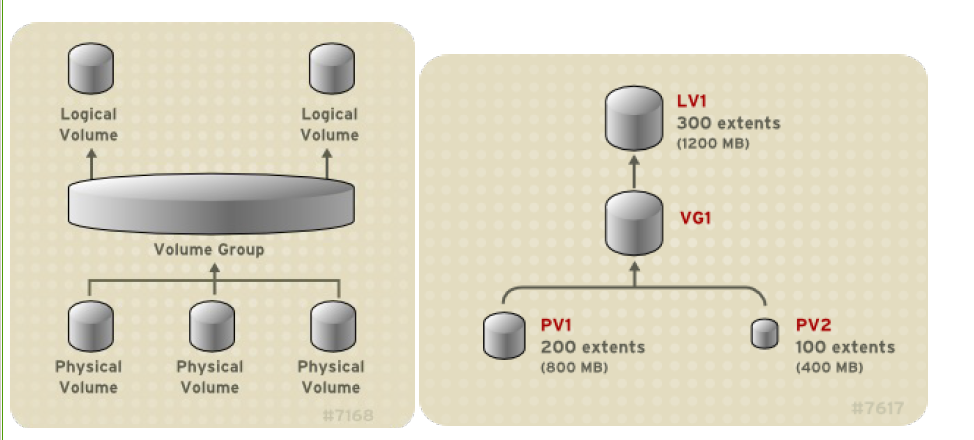 （三）Linux存储管理（基本分区MBR和GPT、LVM管理、交换分区创建、RAID及lsof恢复文件）_lvm mbr gpt-CSDN博客