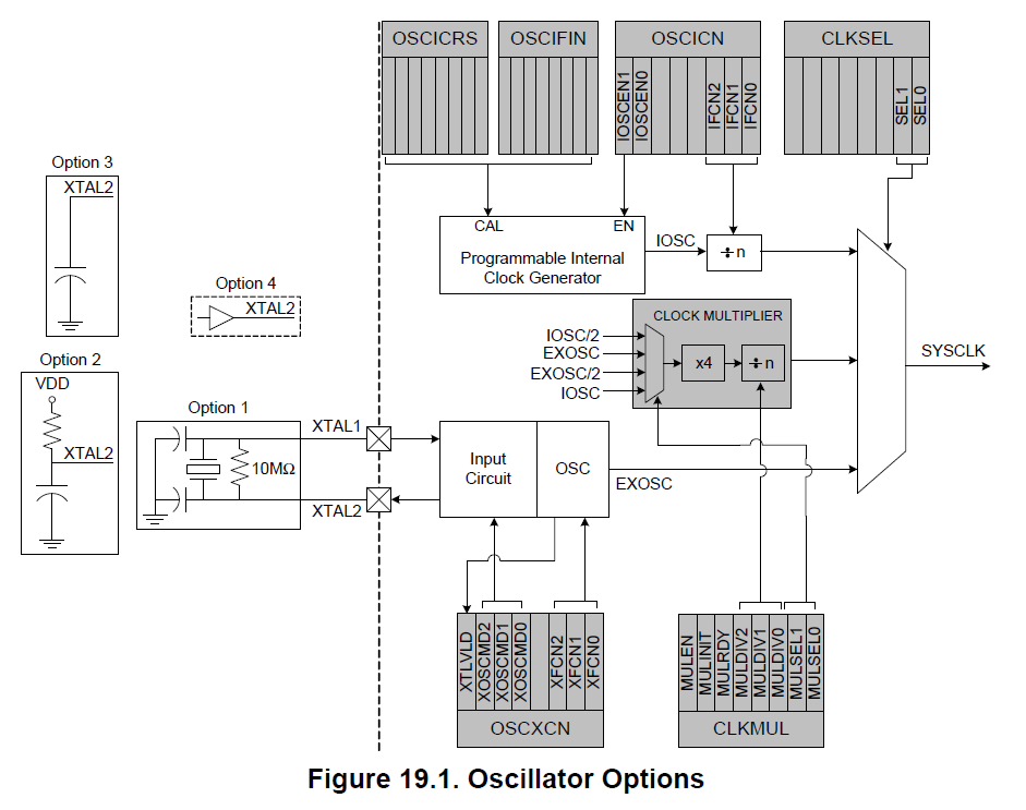 C8051之核心功能配置_c8051高频时钟和低频时钟-CSDN博客