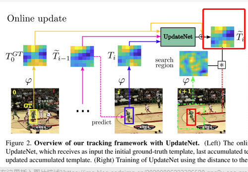 [UpdateNet]代码阅读笔记 ：tracker_upd.py 模板更新方式 （core ）_updatenet 代码调试-CSDN博客
