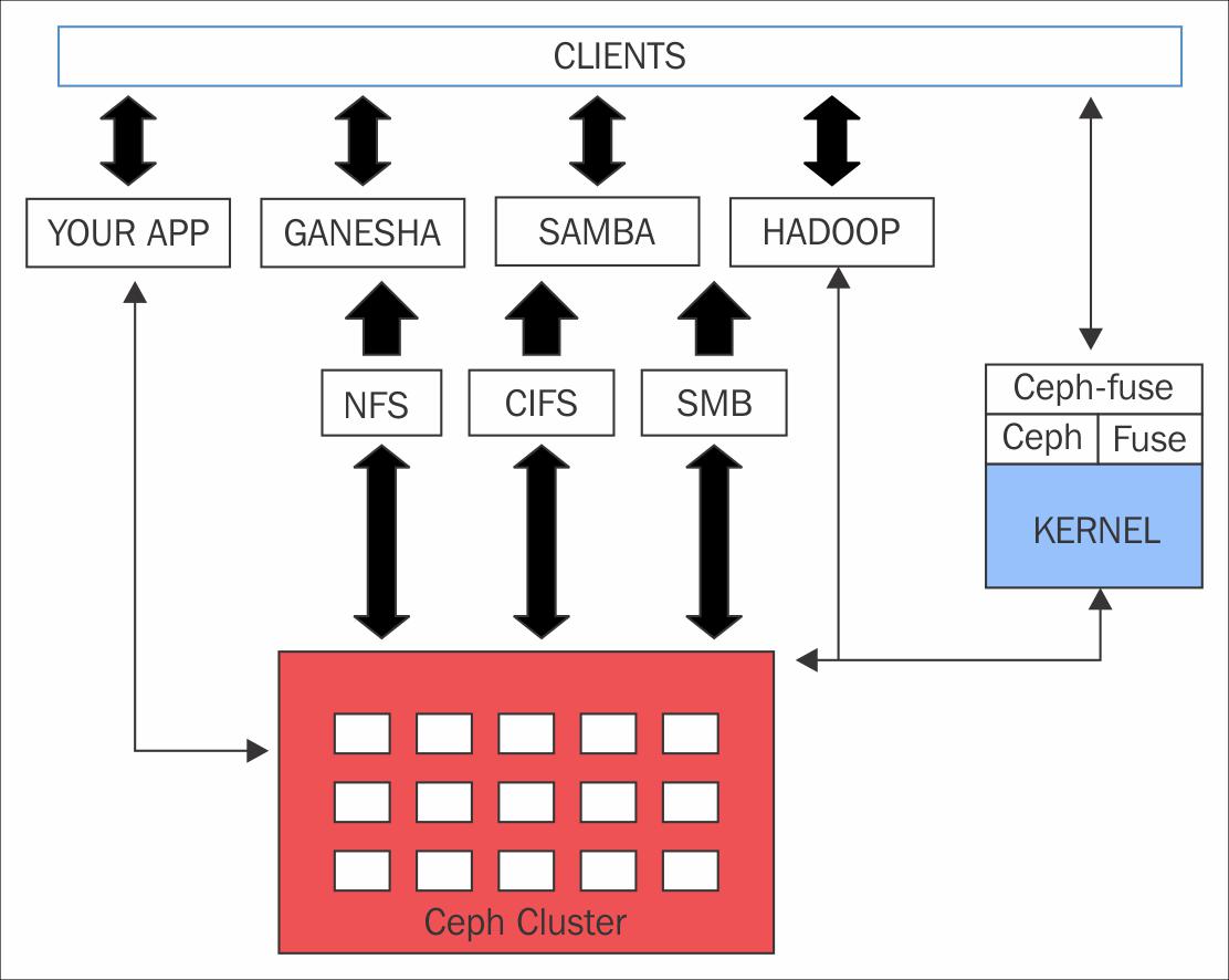 ceph分布式存储安装及简单使用_module 'restful' has failed dependency: no module -CSDN博客