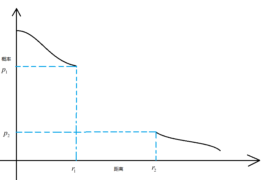 局部敏感哈希（LSH）-CSDN博客