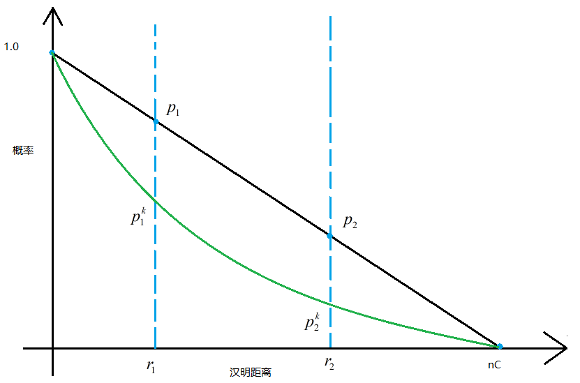 局部敏感哈希（LSH）-CSDN博客