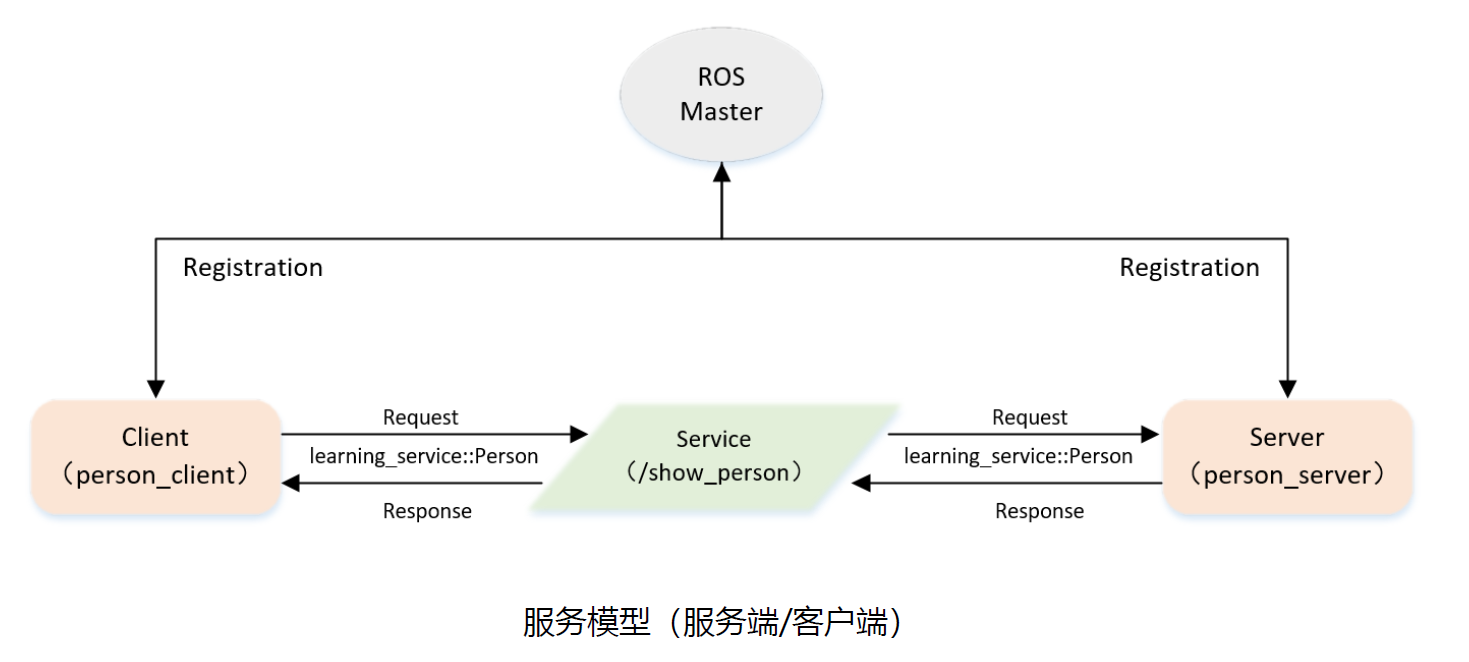 ROS保姆级教程(二)--Service通讯方式实现_ros service-CSDN博客