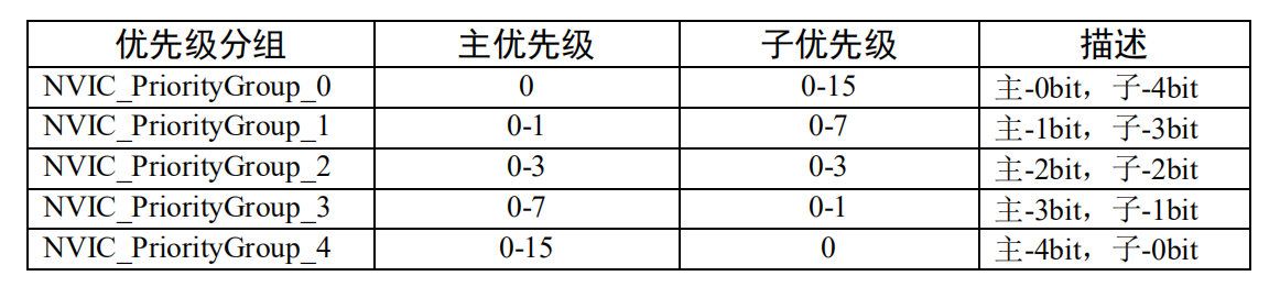 Stm32中断的概念 Stm32中断含义 Csdn博客