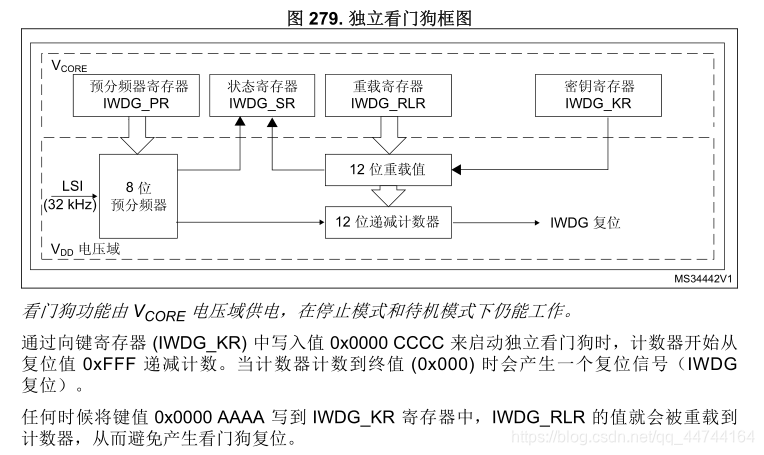 【stm32】独立看门狗框图和超时时间介绍看门狗芯片超时设置脚作用 Csdn博客
