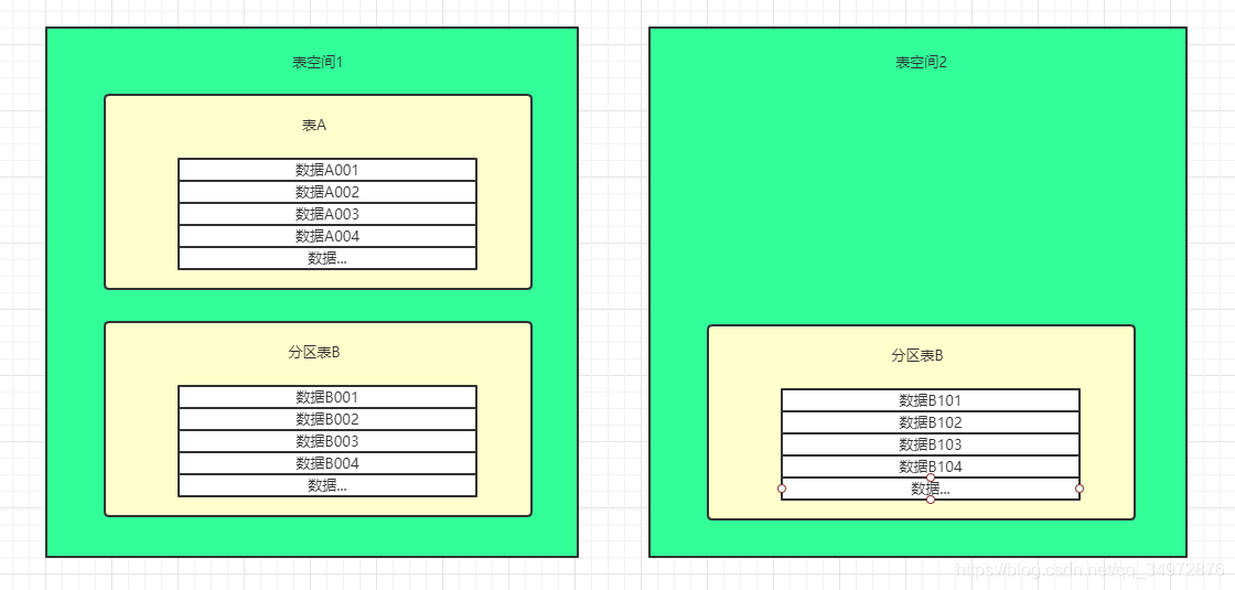 Oracle 数据库表分区概念partitionoracle Partition Csdn博客