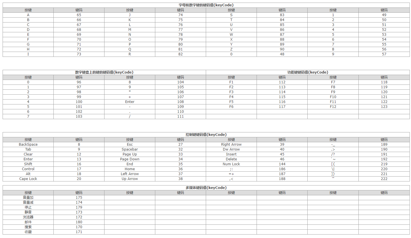 html Keycode 键码表_html keycode 对照表-CSDN博客