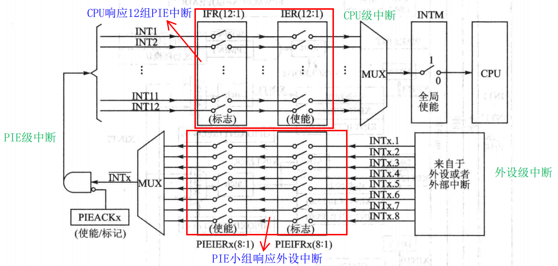F28335中断系统详解及其应用_f28335 485 中断-CSDN博客