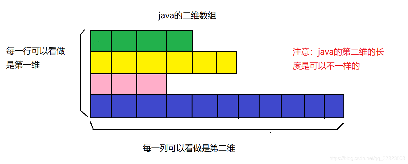 C语言二维数组和java二维数组的两大区别java二维数组和c语言二维数组 Csdn博客