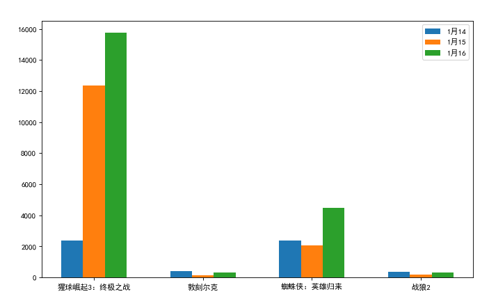 Python调用matplotlib绘图python Matplotlib 画图使用gpu吗 Csdn博客