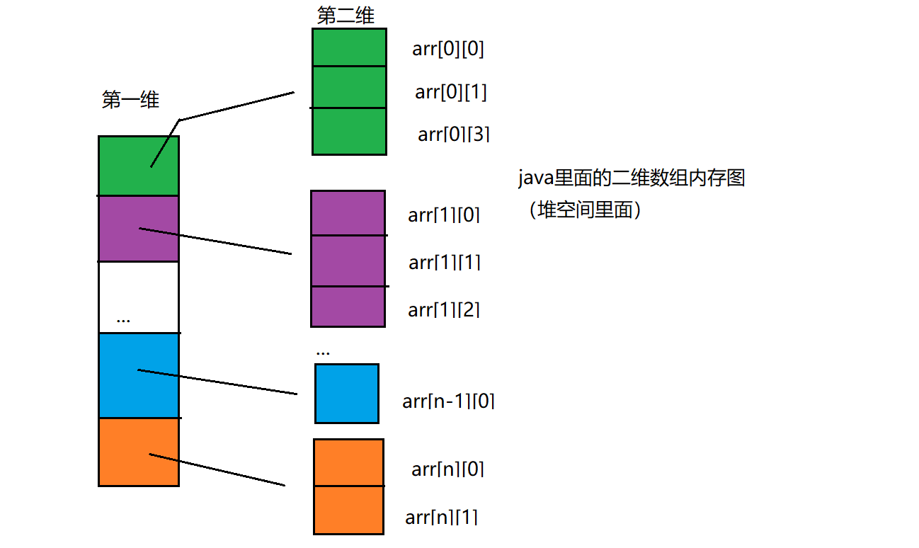 C语言二维数组和java二维数组的两大区别java二维数组和c语言二维数组 Csdn博客 