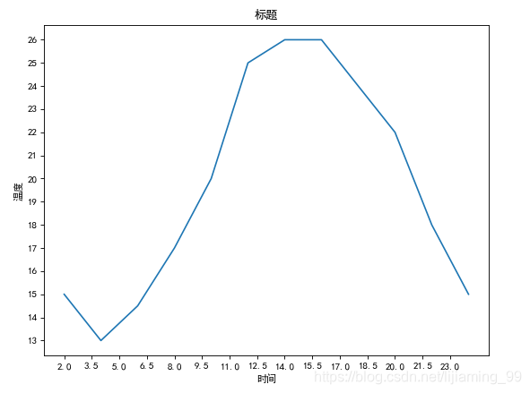 Python调用matplotlib绘图 Python Matplotlib 画图使用gpu吗 Csdn博客