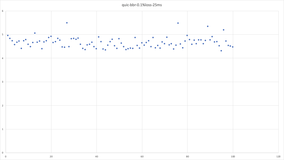 QUIC BBR Cubic 效果对比【有线场景】_bbr quic-CSDN博客