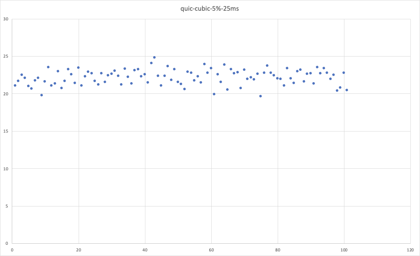 QUIC BBR Cubic 效果对比【有线场景】_bbr quic-CSDN博客