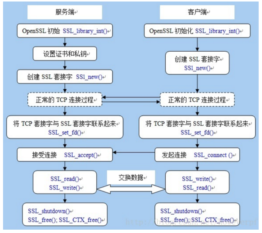 OpenSSL编写SSL,TLS程序***_c++ 基于openssl实现tls1.3客户端-CSDN博客