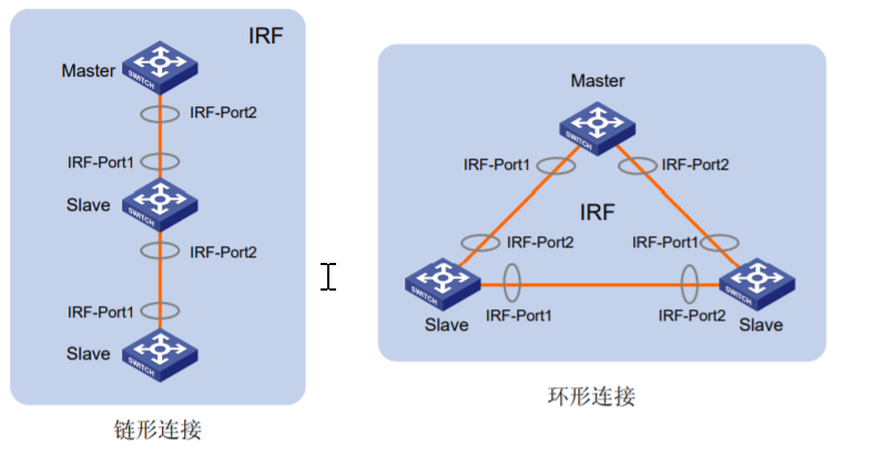 [H3C]堆叠IRF_h3c 模拟器irf主备切换演练-CSDN博客