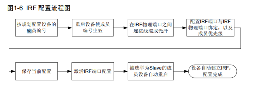 [H3C]堆叠IRF_h3c 模拟器irf主备切换演练-CSDN博客