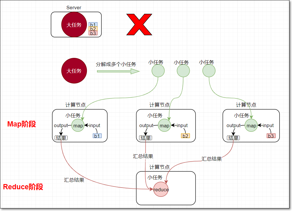 MapReduce的核心思想与编程模型原理详解（含wordcount单词统计案例实现）_word count在 mapreduce的键值对变化-CSDN博客