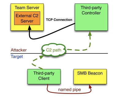 External C2理解_c2地址是啥意思-CSDN博客