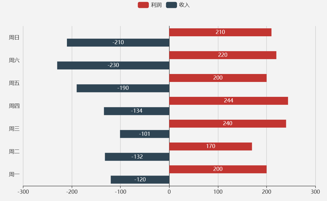 echarts正负条形图在一侧显示_有正负值的条形图坐标轴怎么显示在一侧-CSDN博客