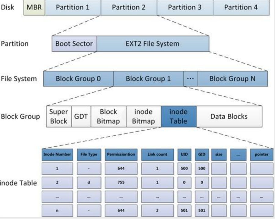 Linux系统： 第七章 Linux存储管理2 （EXT4文件系统，文件链接，RAID实验）_ext4 raid-CSDN博客